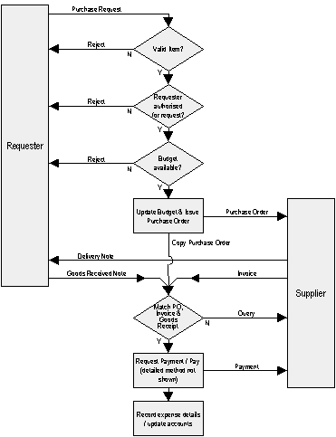 Procurement Accounting and Financial Control