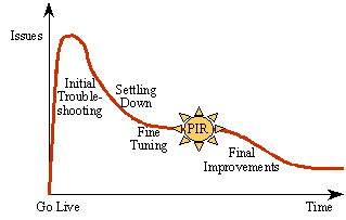 Post-Implementation Review